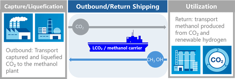 Un concept de navire de transport combiné LCO2 et méthanol approuvé | Mer et Marine