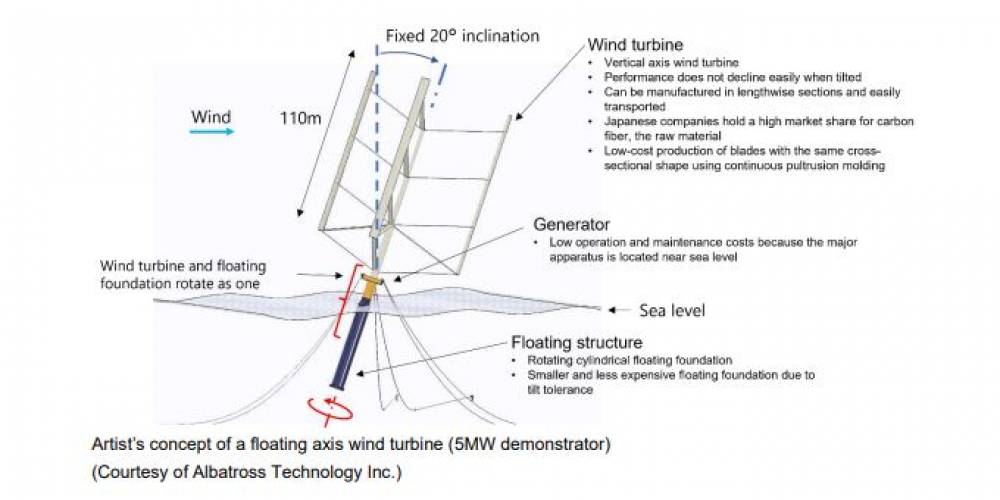 Un consortium japonais travaille sur des éoliennes flottantes à axe ...