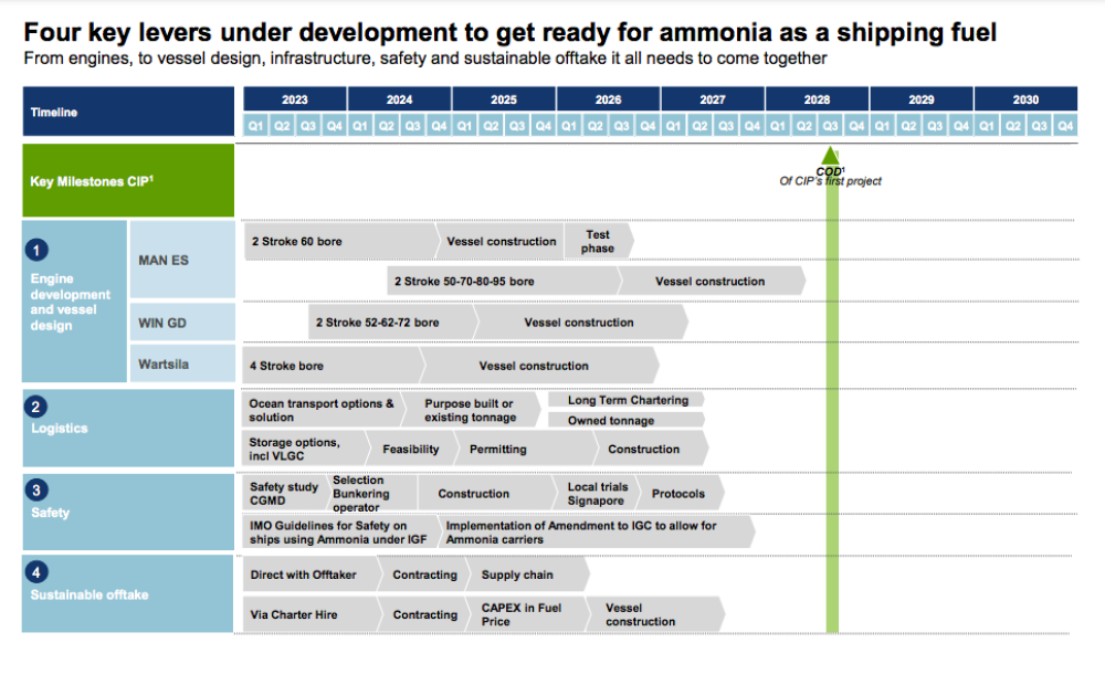 CIP organise une production massive d'ammoniac vert pour les navires d ...